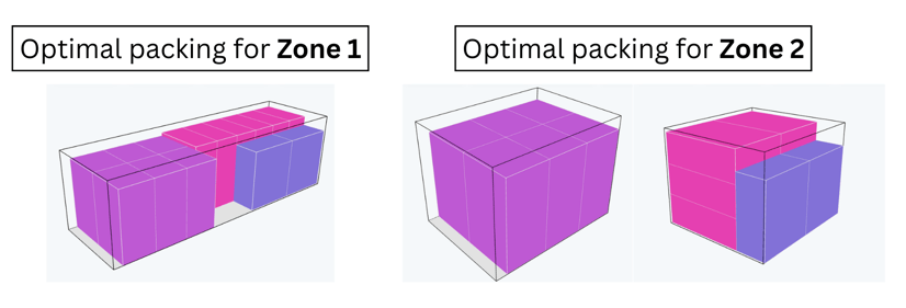 Cost Optimal Packing Can Be Counterintuitive Cost Optimal Packing Can Be Counterintuitive