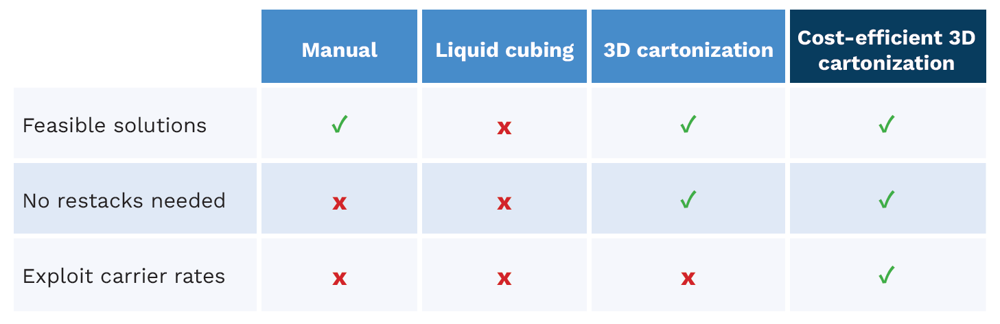 Cost Optimal Packing Can Be Counterintuitive Cost Optimal Packing Can Be Counterintuitive