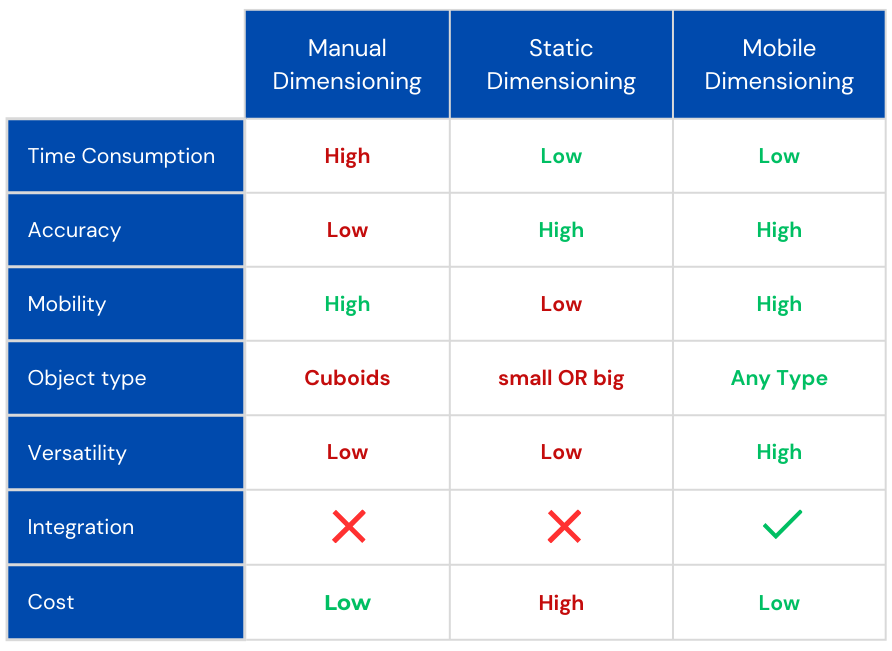 Comparison of Warehouse Dimensioning Methods: Manual, Static, Mobile