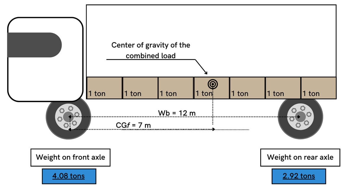 Why is truck axle weight distribution important