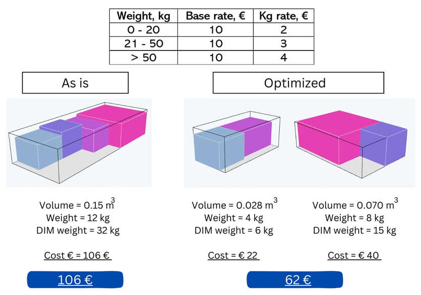 Split Shipments: Why Are They Used and How to Make the Most of Them