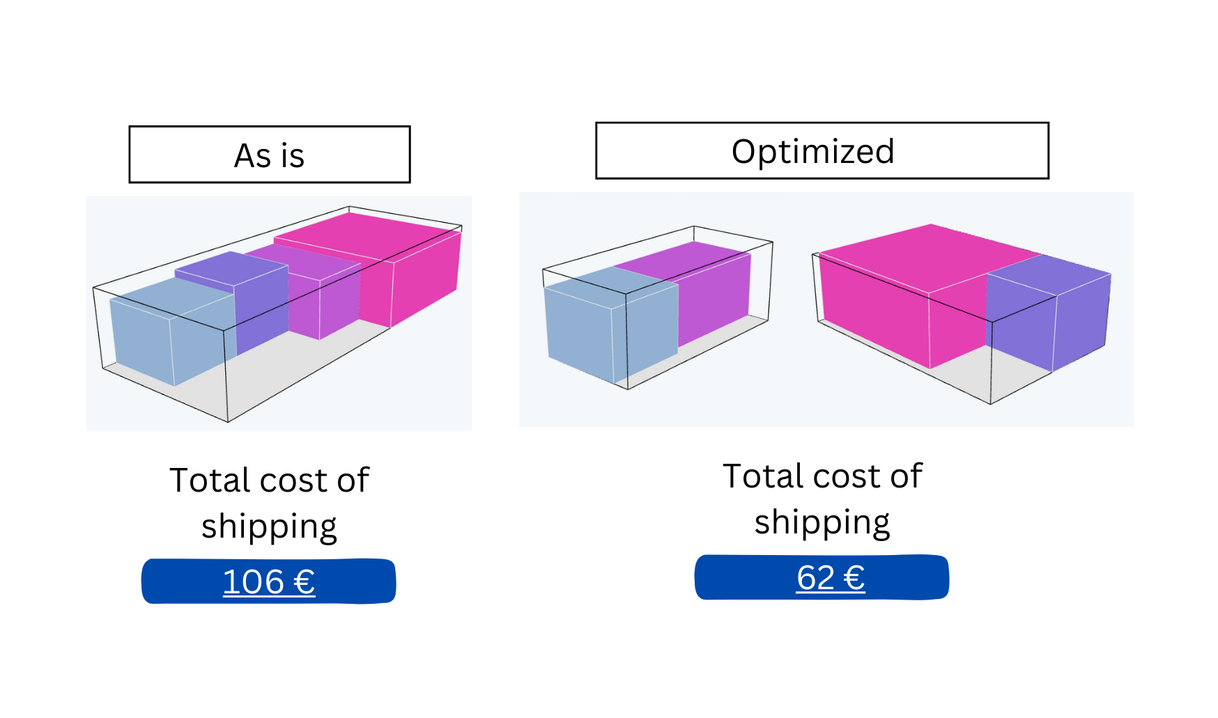 Cost Optimal Packing Can Be Counterintuitive